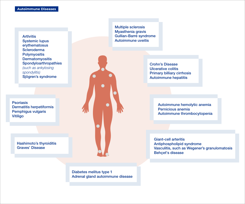 Other Types of Autoimmune Diseases | Grifols Diagnostics