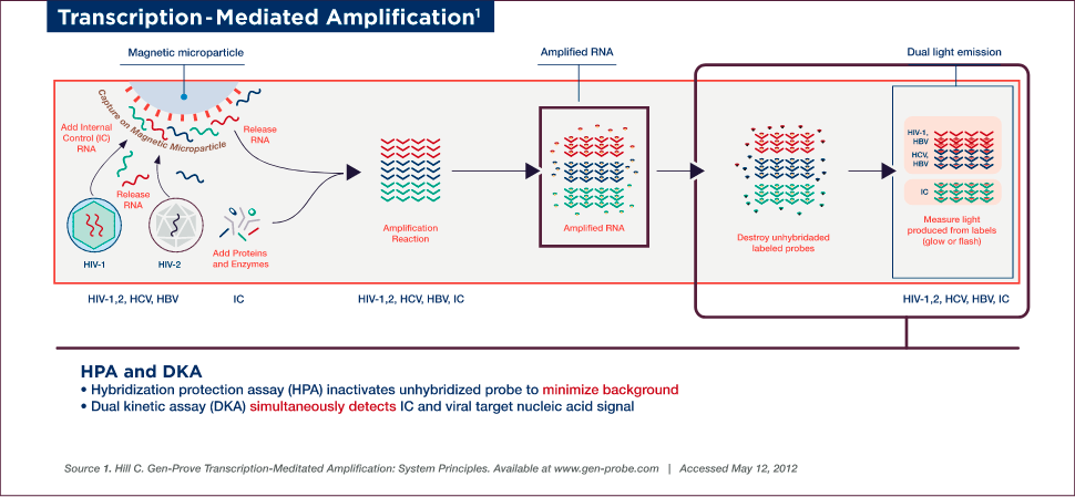 Donor Screening for Transfusion-Transmitted Infections (TTI)